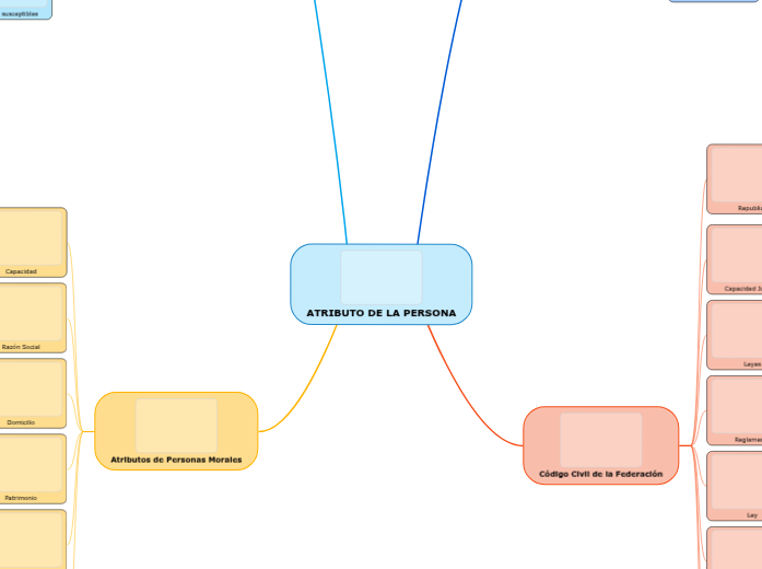 ATRIBUTO DE LA PERSONA - Mind Map